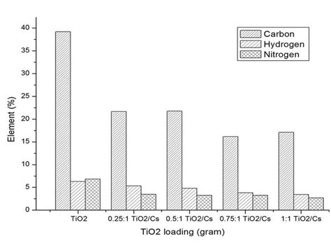 the elemental composition of tio2 cs photocatalyst download