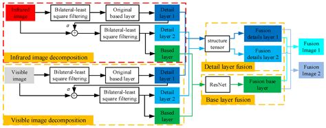 An Infrared And Visible Image Fusion Algorithm Method Based On A Dual