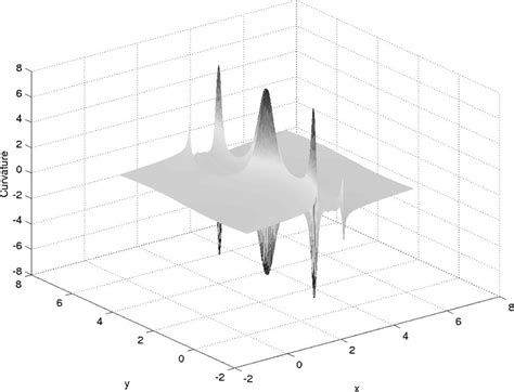 Curvature Calculated From A Three Dimensional Model Equation At T1646 Download Scientific
