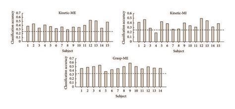 individual classification accuracies across movement types for each