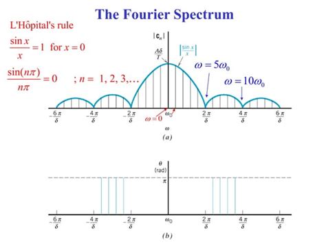 Fourier Method Of Waveform Analysis Msc Physics Ppt Free Download