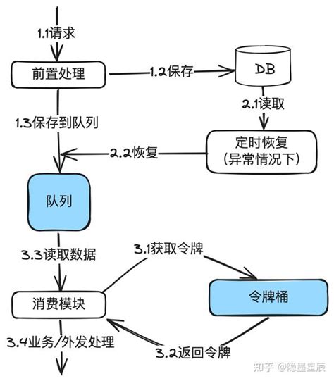 精确掌控并发:令牌桶算法在分布式环境下并发流量控制的设计与实现 知乎 精确掌控并发:令牌桶算法在分布式环境下并发流量控制的设计与实现 知乎