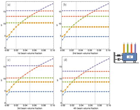 Nanomaterials Free Full Text Nonlinear Dynamic Response Of Nanocomposite Microbeams Array