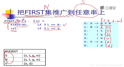 ll 1 分析算法详解 csdn博客