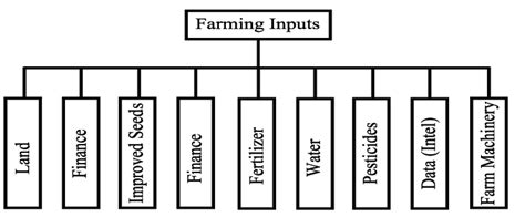 Agricultural Farming Inputs Required For Food Production A Download Scientific Diagram