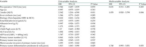 Univariable And Multivariable Analysis Of Predictors For Os Download