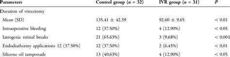 Intraoperative Parameters Between Two Groups Download Scientific Diagram