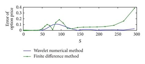 comparison between the wavelet sparse grid approach and the finite