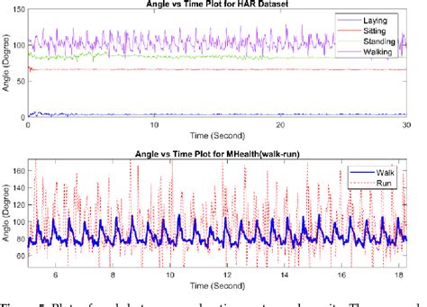 Figure 5 From Human Activity Classification Based On Angle Variance Analysis Utilizing The