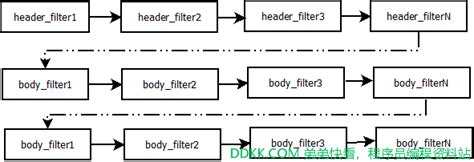 Nginx 过滤模块简介 弟弟快看教程 Nginx 过滤模块简介 弟弟快看教程