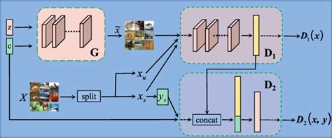 The Architecture Of Semi Supervised Conditional Wgan The Original