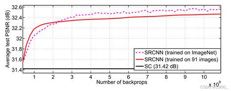 【论文翻译】Image Super-Resolution Using Deep Convolutional Networks_1 image super-resolution using ...