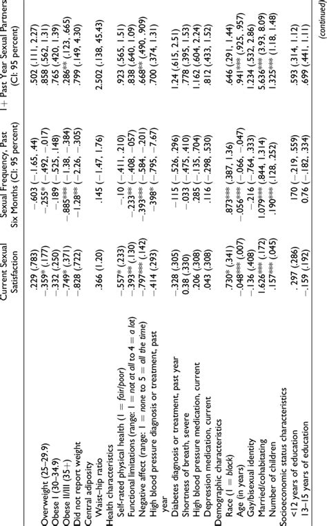 Fully Adjusted Regression Models Predicting Sexual Outcomes Among Men Download Table