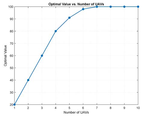 Optimal Positioning Of Unmanned Aerial Vehicle Uav Base Stations Using Mixed Integer Linear