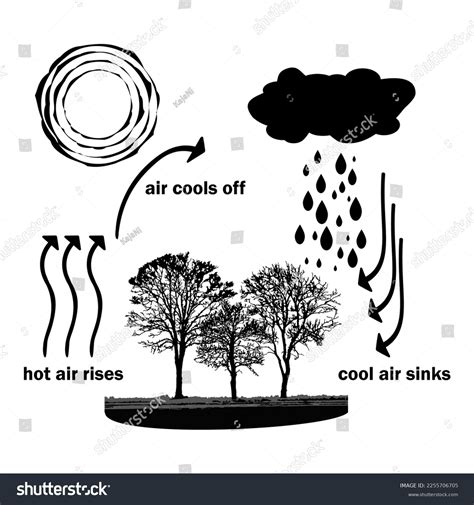 Convection Atmosphere