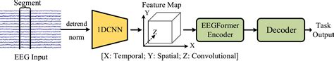 Frontiers Eegformer A Transformerbased Brain Activity