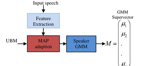 Principe Of Gmm Supervector Download Scientific Diagram
