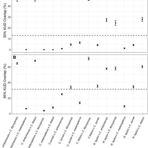 Total 50 A And 95 B Kernel Utilisation Distribution Overlap
