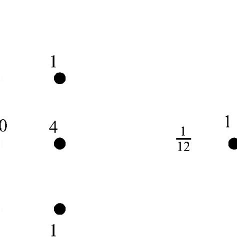 The Coefficients Of The Finite Difference Scheme Using The Compact
