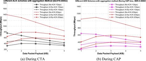 Throughput Versus Payload Size With Different Ack Policies With