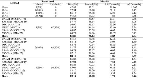 Table III From Dual Decoder Consistency Via Pseudo Labels Guided Data Augmentation For Semi