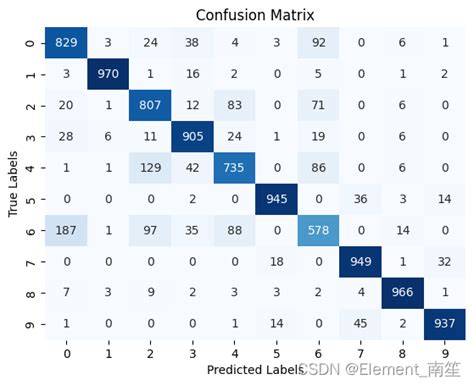 深度学习笔记7经典网络模型lstm解决fashionmnist分类问题 Csdn博客