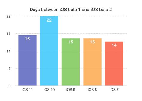 When To Expect IOS 12 Beta 2 And First IOS 12 Public Beta