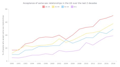 Line Chart Learn How To Create Line Chart With Javascript