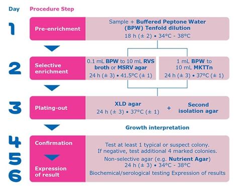Iso 6579 1 For Salmonella Detection In The Food Chain