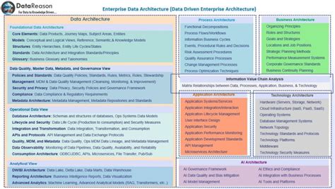 Mohan Kumar On Linkedin Dataarchitecture Datadriven Enterprisearchitecture Datagovernance