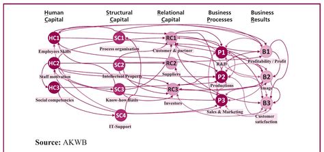 Interdependency Map From Ic Statement Of A Medium Sized