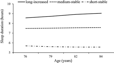 Trajectories Of Sleep Duration Over Age In Older Adults Download Scientific Diagram