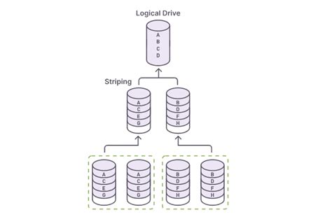 Understanding Raid Levels A Comprehensive Guide To Raid 0 1 5 6 10
