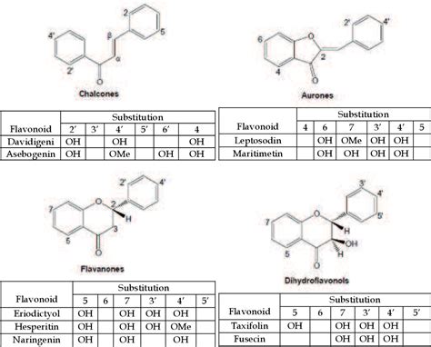 Table 1 From Biological Activities And Effects Of Food Processing On