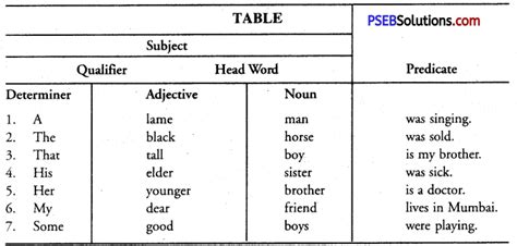 Pseb 12th Class English Grammar Determiners Pseb Solutions