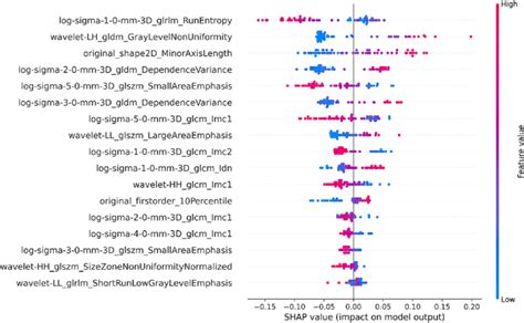Beeswarm plot of feature Shapley values in the final model. | Download Scientific Diagram