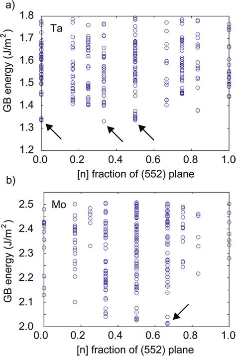 Results Of The Evolutionary Search The Grain Boundary Energy For