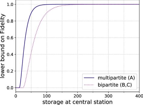 Multipartite State Generation In Quantum Networks With Optimal Scaling