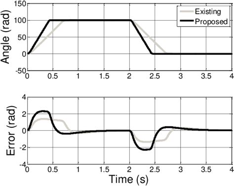 Figure 2 From Design And Verification Of Motion Control Algorithms