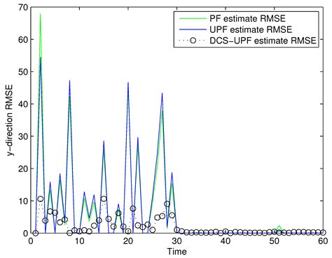 Unscented Particle Filter Algorithm Based On Divide And Conquer Sampling For Target Tracking