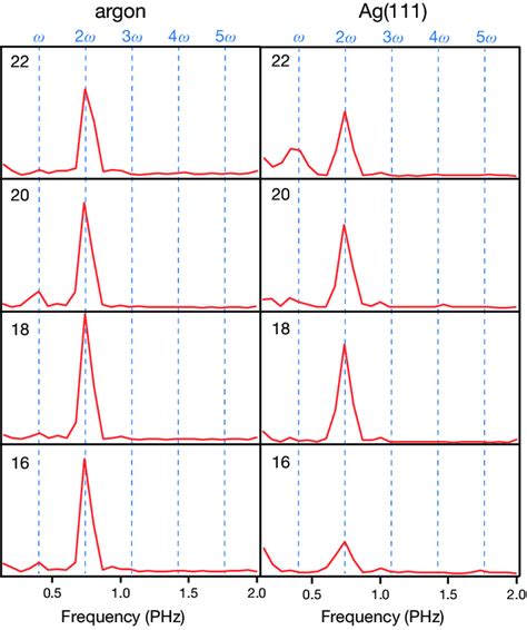 Fig S1 Normalised Power Spectra Of The Fourier Analysis Of The