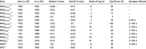 Overview Of Correlation Coefficients Between Selected Data And The Download Scientific Diagram