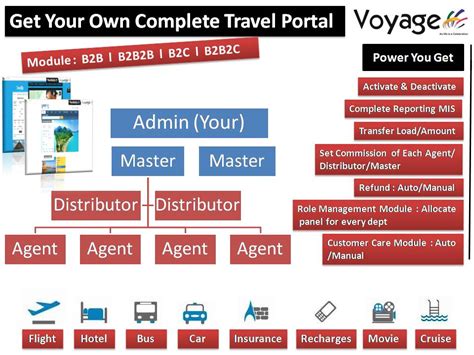 Travel API Integration In India VoyageGroup In
