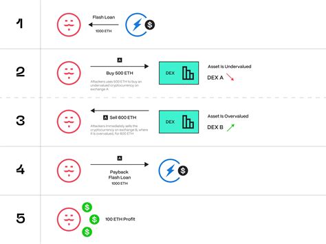 flash loan attacks risks and prevention hacken