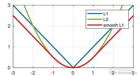 损失函数l1loss l2loss smoothl1loss 在训练模型时使用smoothl1损失函数和使用hunber损失函数得到的结果一样