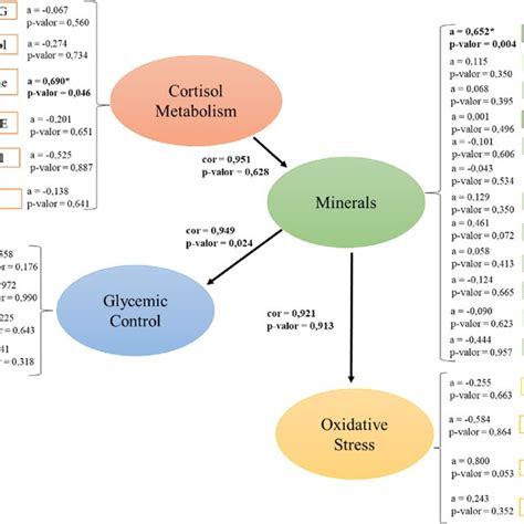 Simple Linear Correlation Analysis Between Minerals Zinc And Selenium Download Scientific
