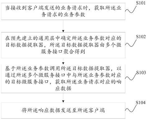 Service Request Processing Method And Device Eureka Patsnap