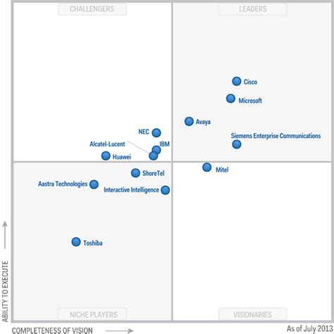 Gartner Magic Quadrant For Unified Communications 2013