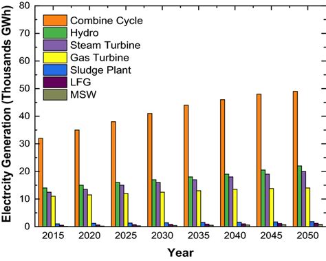 Electric Power Dispatch For Bau Scenario Download Scientific Diagram