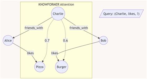 Knowformer A Tool For Knowledge Graph Reasoning Subham Kundu Posted On The Topic Linkedin
